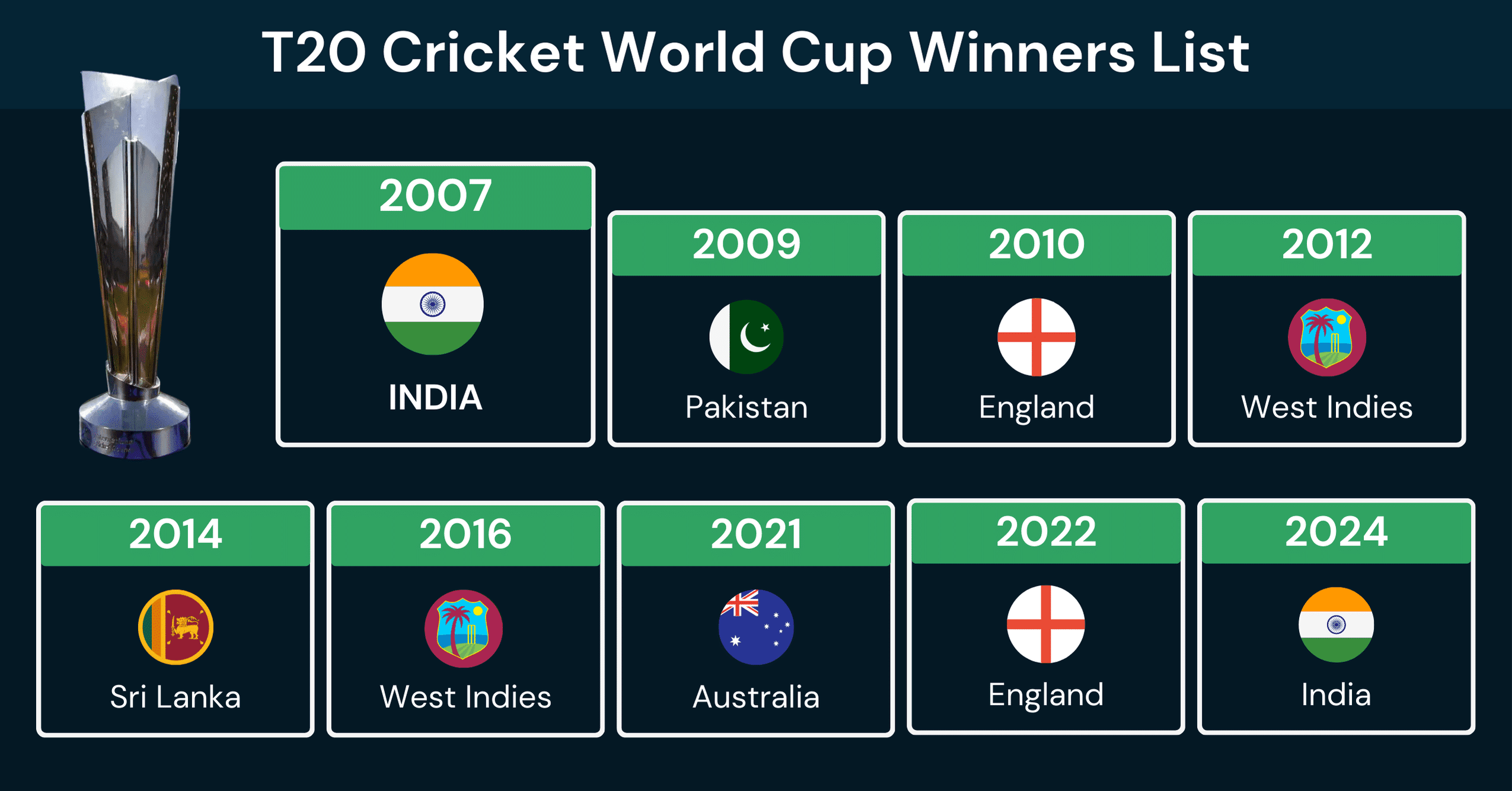 Complete T20 Cricket World Cup Winners List (2007-2025)