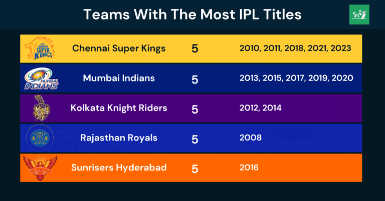 IPL Statistics (2025) - Player Performances & Team Rankings