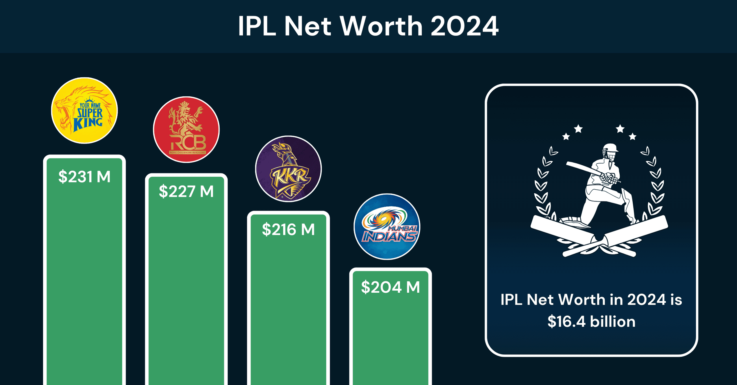IPL Net Worth 2025 – RCB Becomes Most Valuable Franchise