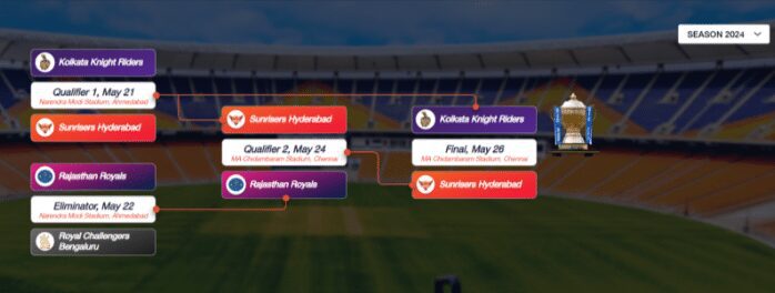 IPL 2025 Points Table - Latest Team Standings & Net Run Rate
