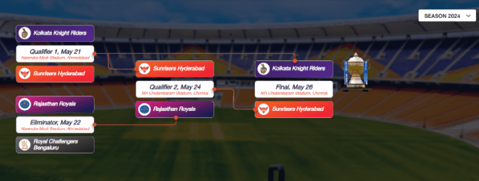 IPL 2025 Playoffs: Final Schedule, Venues, Teams & Tickets